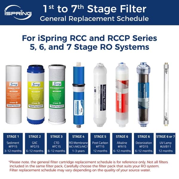 iSpring 2-year Replacement Filter Set for 6-stage Alkaline Reverse ...