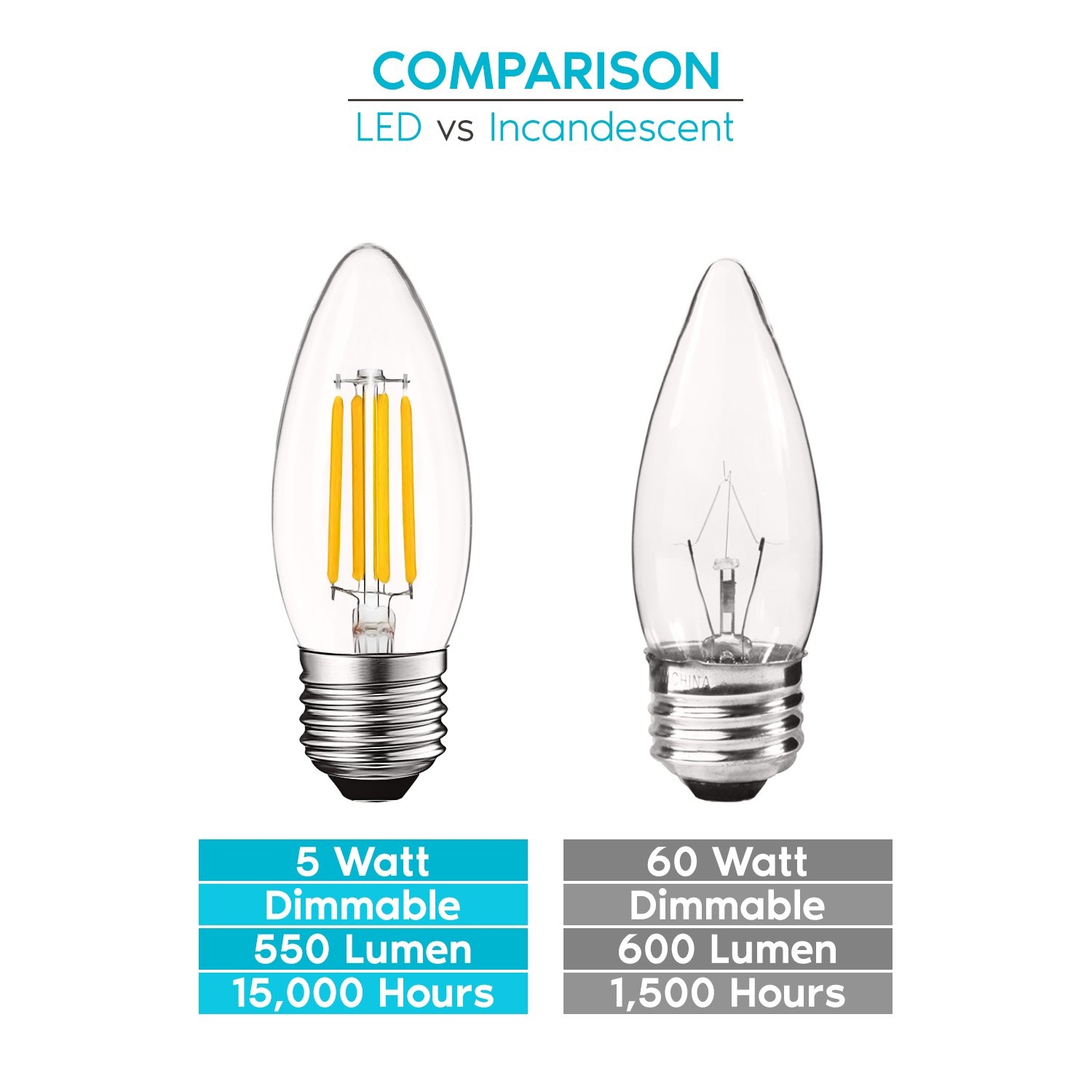 Luxrite 5W Vintage E26 Candelabra LED Bulbs Dimmable, 550 Lumens, 60W ... Luxrite 5W Vintage E26 Candelabra LED Bulbs Dimmable, 550 Lumens, 60W ...